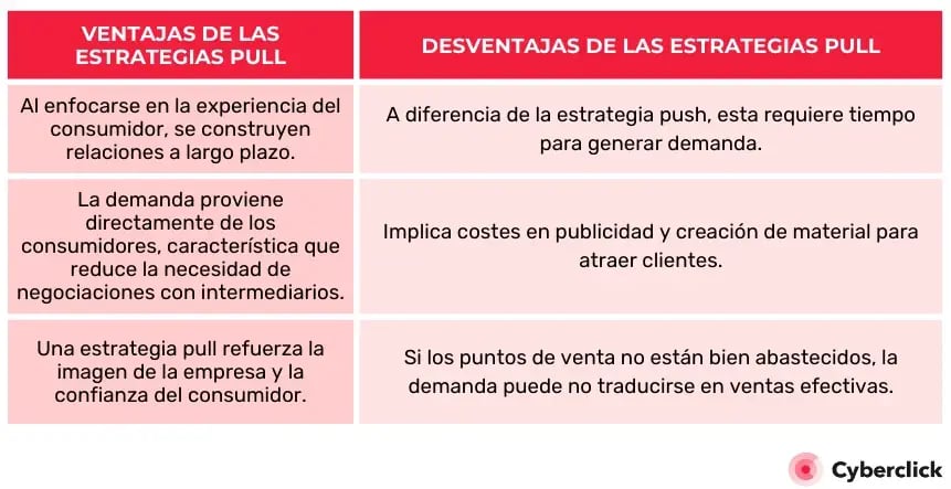 Estrategia Push y Pull en marketing: definición, diferencias y ejemplos